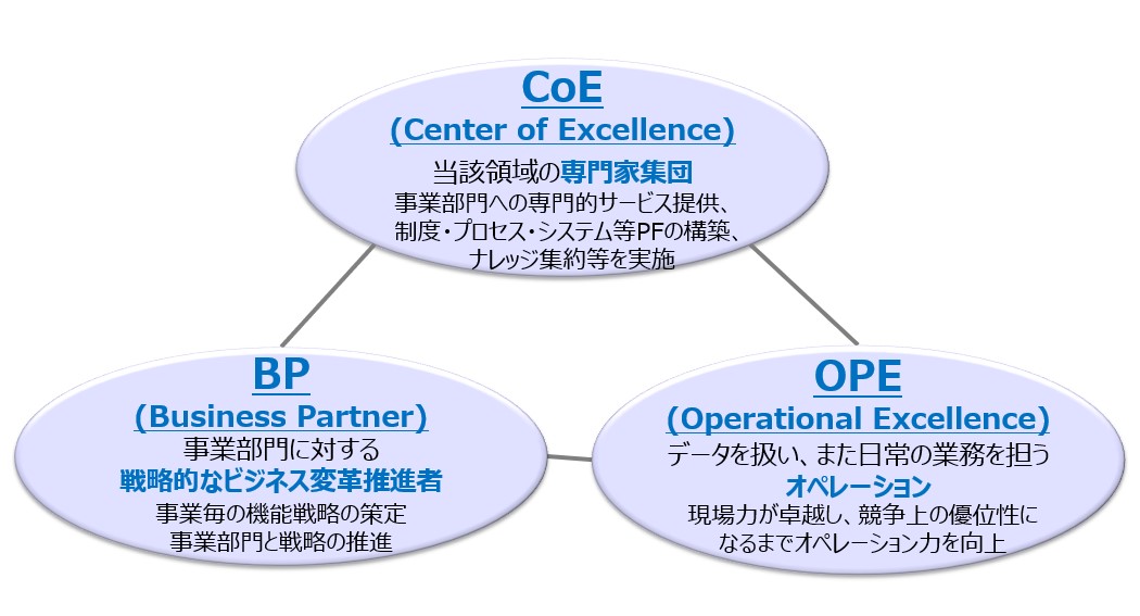 Three-pillar model（CoE/BP/OPE）によるコーポレート機能変革 | レイヤーズ・コンサルティング