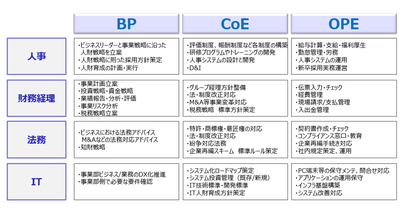 Three-pillar model（CoE/BP/OPE）によるコーポレート機能変革 | レイヤーズ・コンサルティング