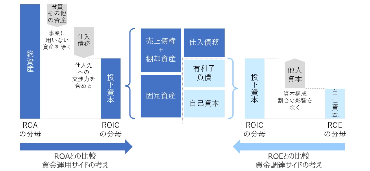ROIC（投下資本利益率） | ビジネス用語集 | レイヤーズ・コンサルティング
