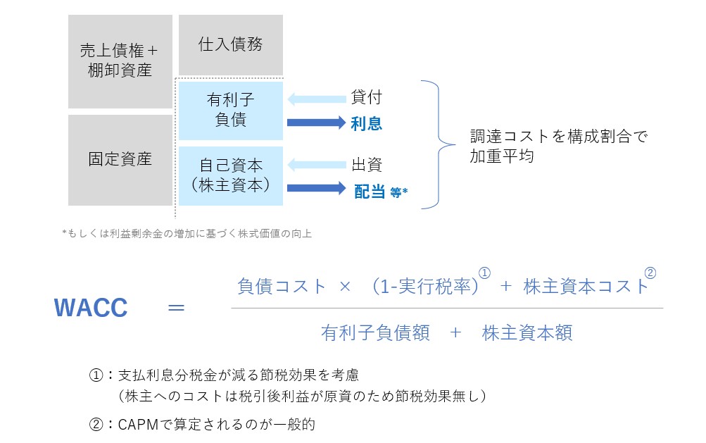 ROIC（投下資本利益率） | ビジネス用語集 | レイヤーズ・コンサルティング