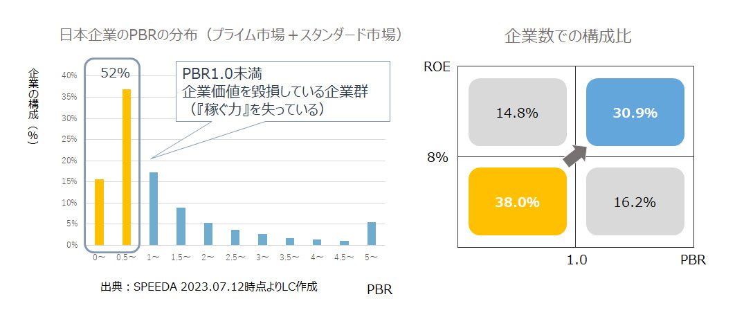 PBR1倍割れからの脱却！（壱の巻） ～ROE・ROICが低けりゃ始まらない～ | 最新ソリューション | レイヤーズ・コンサルティング