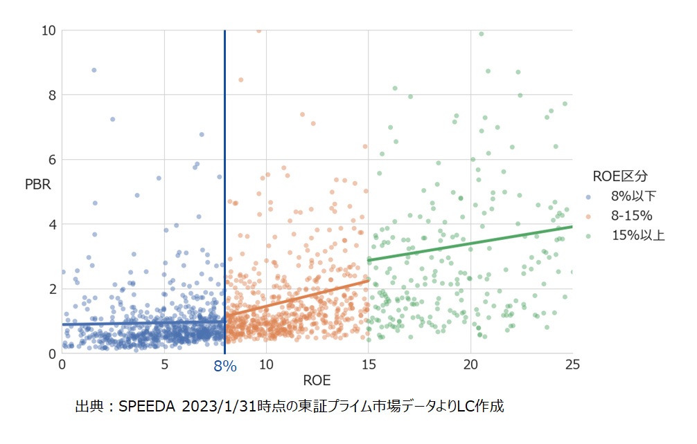 PBR1倍割れからの脱却！（壱の巻） ～ROE・ROICが低けりゃ始まらない～ | 最新ソリューション | レイヤーズ・コンサルティング