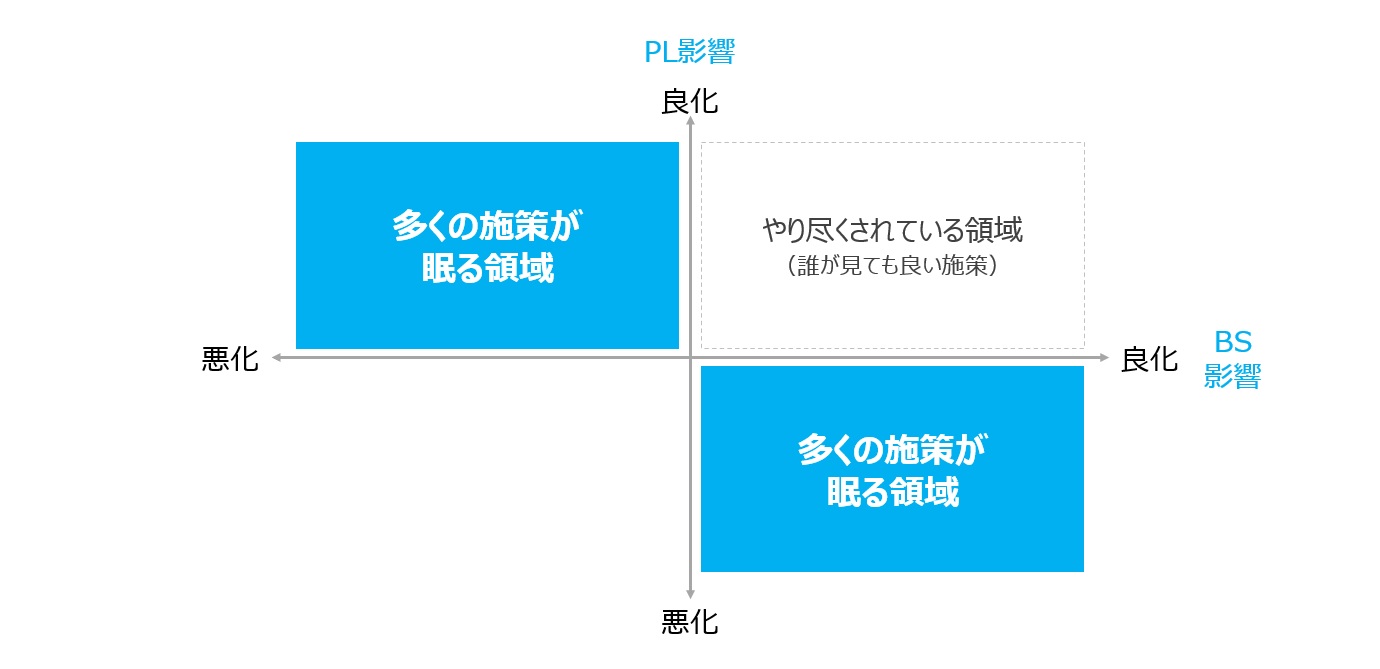 やらされROICからやる気のROICへ | 最新ソリューション | レイヤーズ・コンサルティング