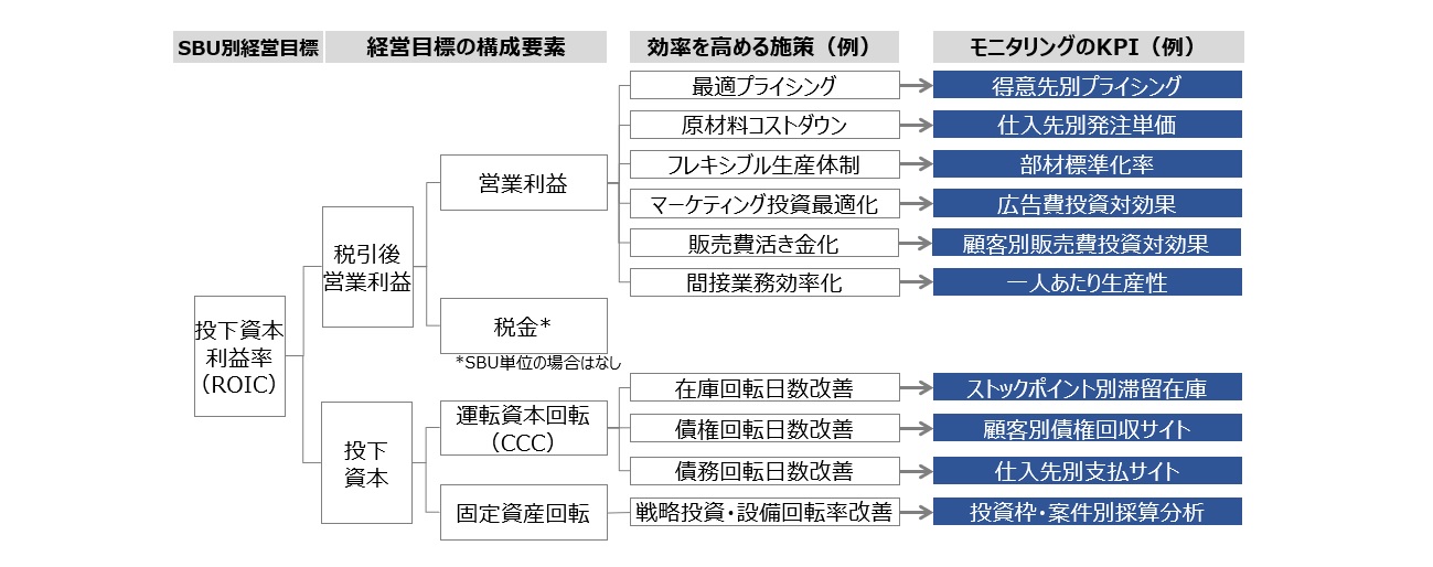 それ間違ったROIC経営です。～ROIC経営が上手くいかない訳～ | レイヤーズ・コンサルティング