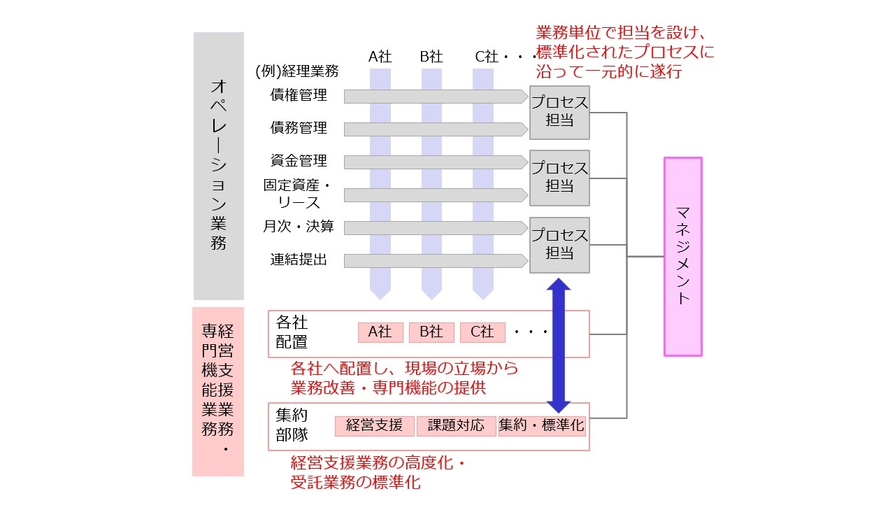 効率化・高度化を両立するSSCの在り方 ～機能別組織のススメ～ | レイヤーズ・コンサルティング
