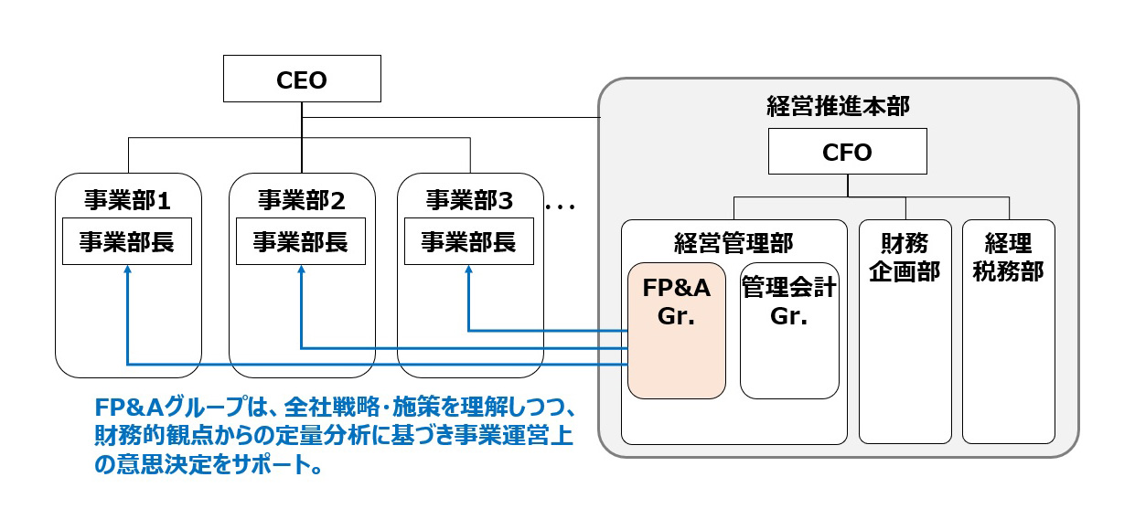ただの経理財務担当役員はCFOではない ～CFOがCFOたるための組織構えとは～ | レイヤーズ・コンサルティング