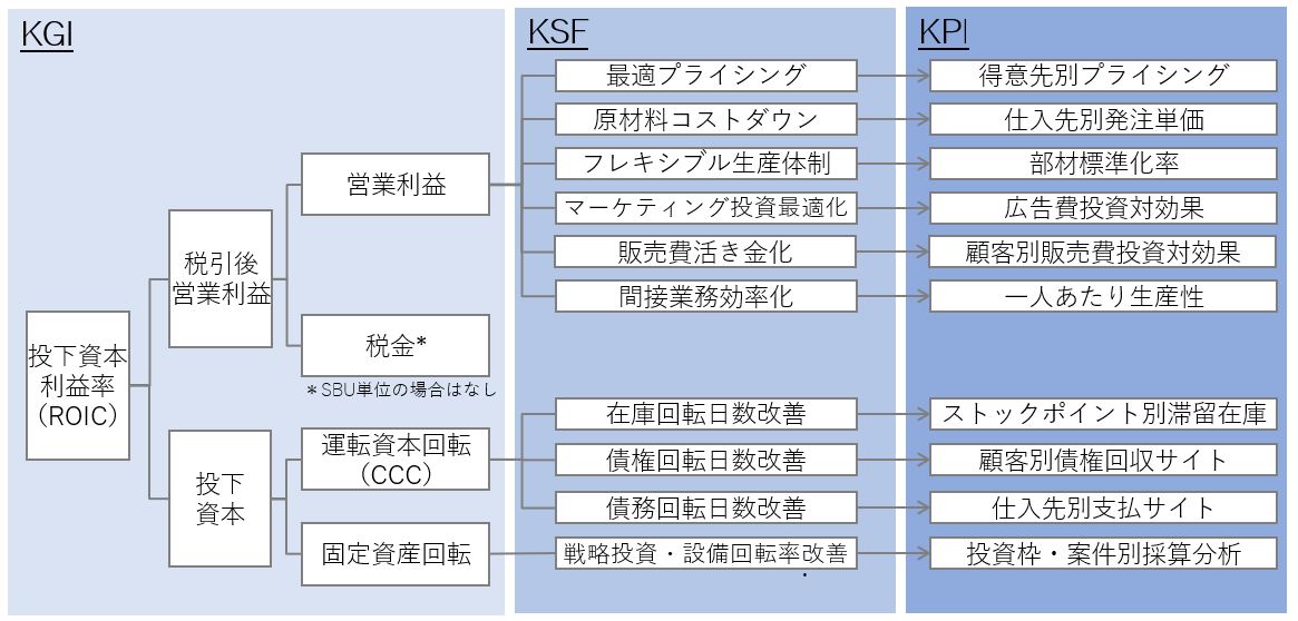 KPIマネジメント「キホンのキ」 | レイヤーズ・コンサルティング
