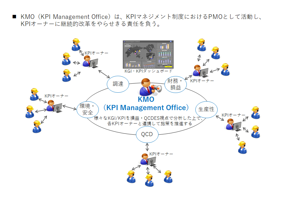 KPIマネジメントを強化するしくみ | 最新ソリューション | レイヤーズ・コンサルティング