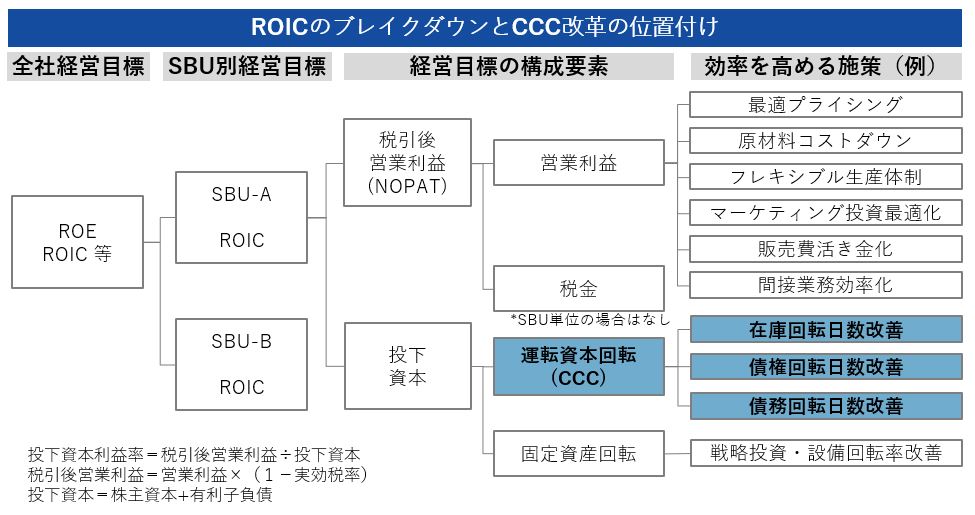 CFO組織はCCC改革の旗振り役になれ！ | 最新ソリューション | レイヤーズ・コンサルティング
