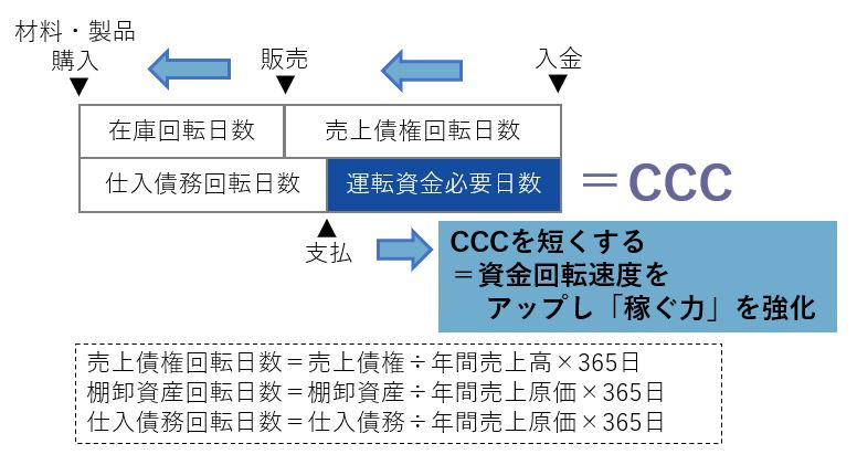 CFO組織はCCC改革の旗振り役になれ！ | 最新ソリューション | レイヤーズ・コンサルティング