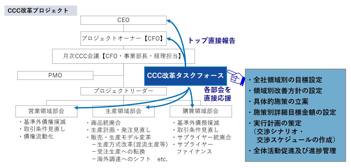 CFO・Xへの道 ～CFO組織はCCC改革の旗振り役になれ！～ | レイヤーズ・コンサルティング