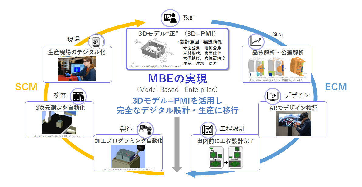 ECM改革の新たなキーワード！ 設計・生産を劇的に効率化するMBE（Model Based Enterprise）とは？ | 最新 ...