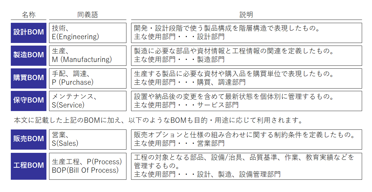 いまさら聞けないBOM（Bill Of Materials）とは？ | レイヤーズ・コンサルティング