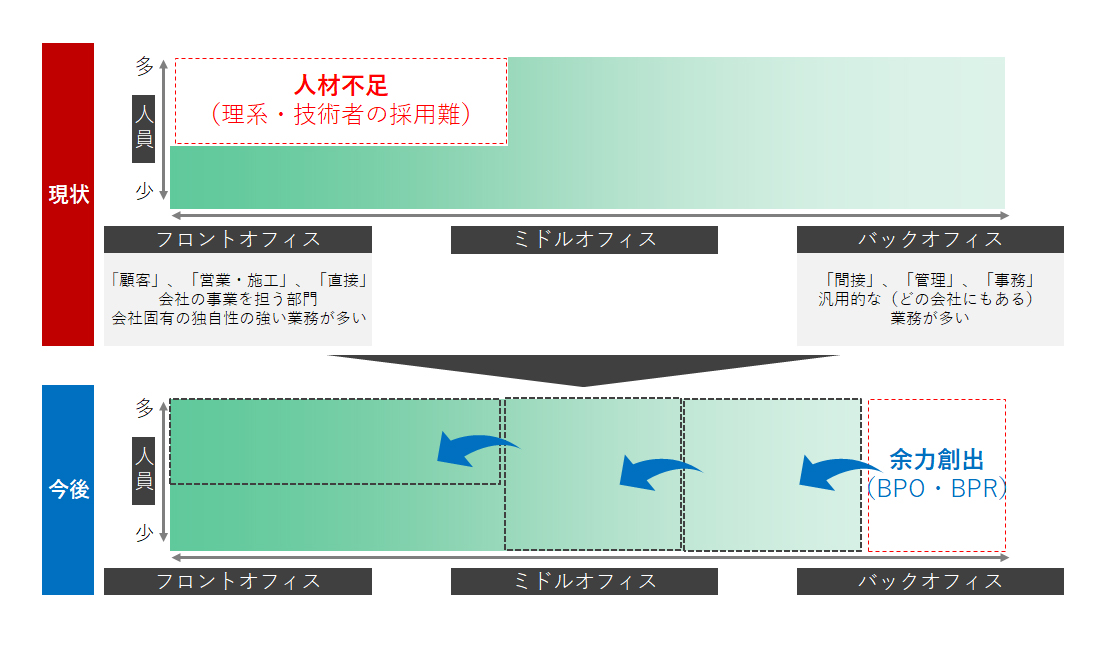 建設業界におけるBPOを活用した社内人材リソースの最適配置 | 最新ソリューション | レイヤーズ・コンサルティング