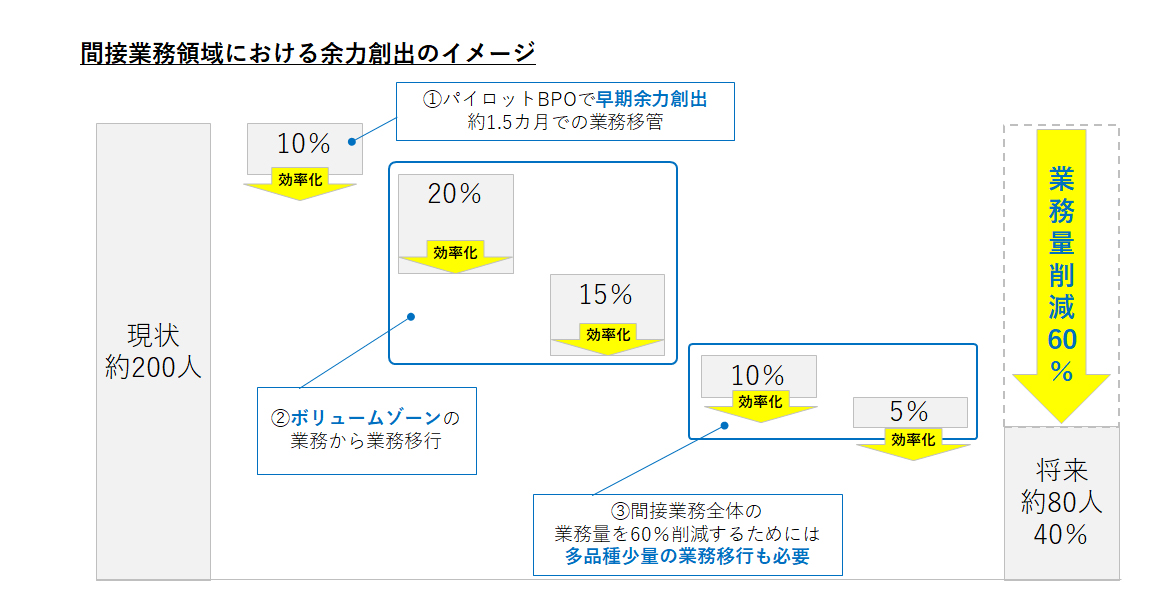 建設業界におけるBPOを活用した社内人材リソースの最適配置 | 最新ソリューション | レイヤーズ・コンサルティング