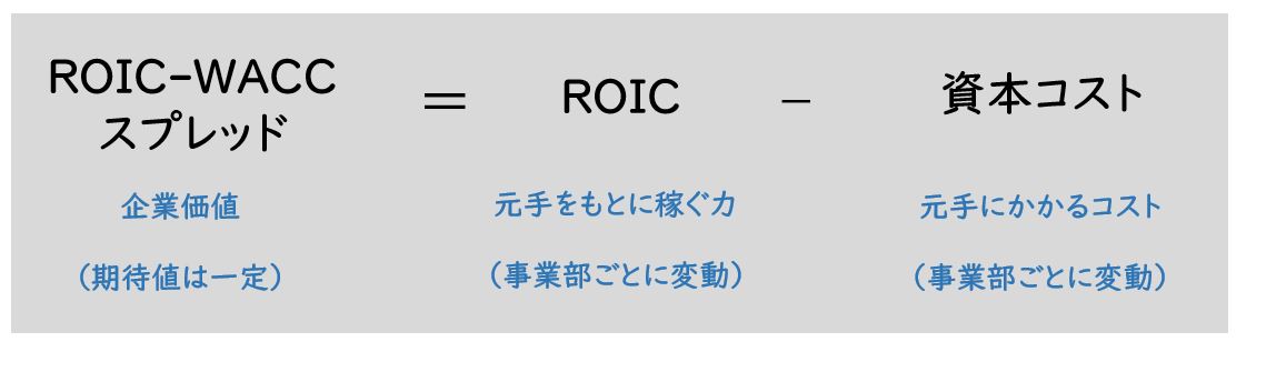 ROIC・事業ポートフォリオのための事業部門の資本コスト（WACC）の算出方法 | 最新ソリューション | レイヤーズ・コンサルティング