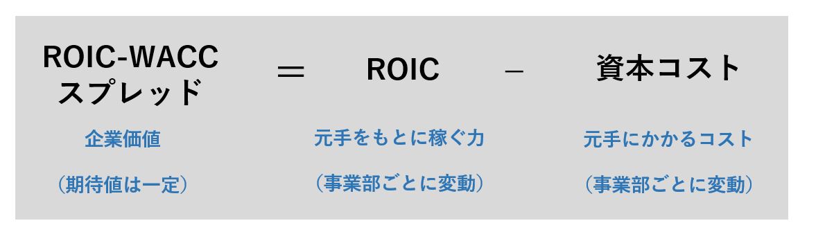 ROIC・事業ポートフォリオのための事業部門の資本コスト（WACC）の算出方法 | 最新ソリューション | レイヤーズ・コンサルティング