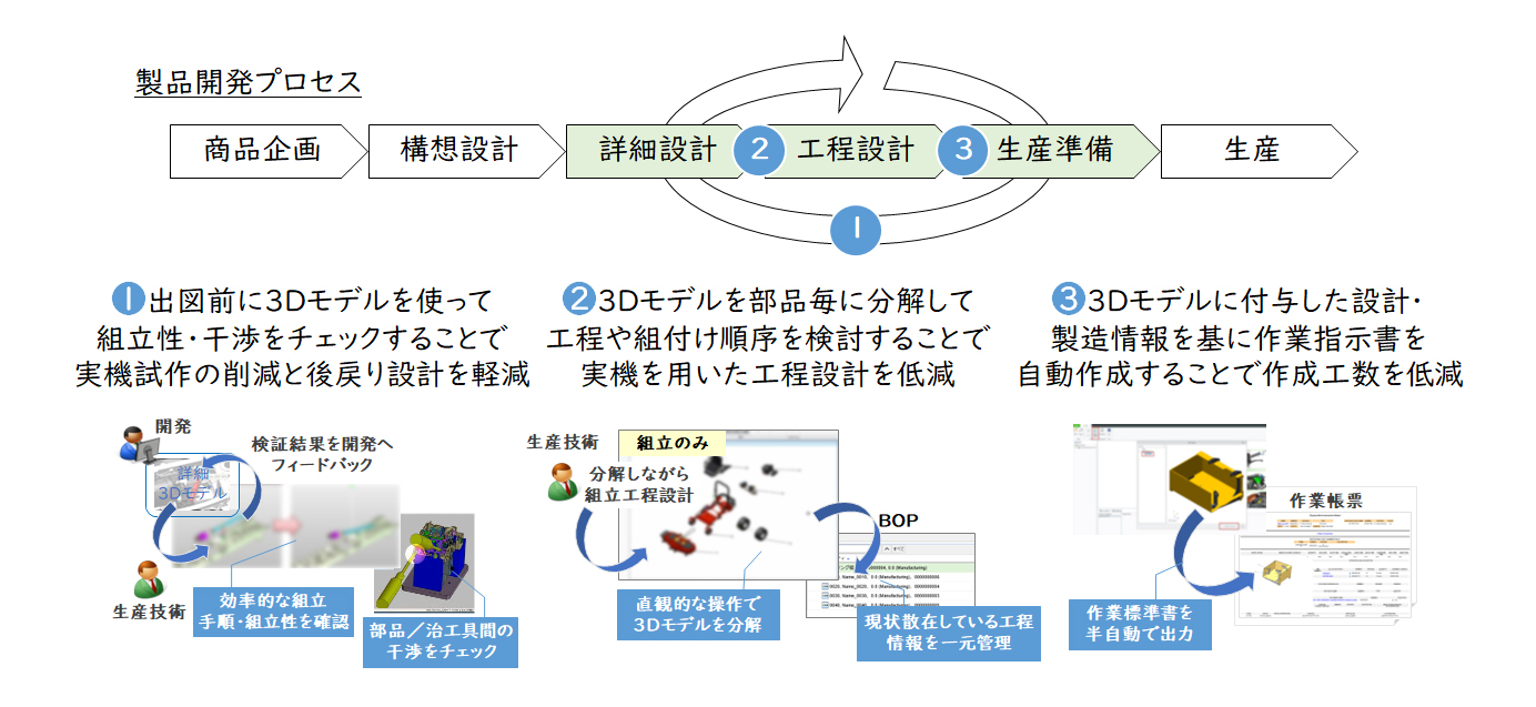 開発リードタイム短縮に直結するDMU（Digital Mock-Up）とは？ | 最新ソリューション | レイヤーズ・コンサルティング